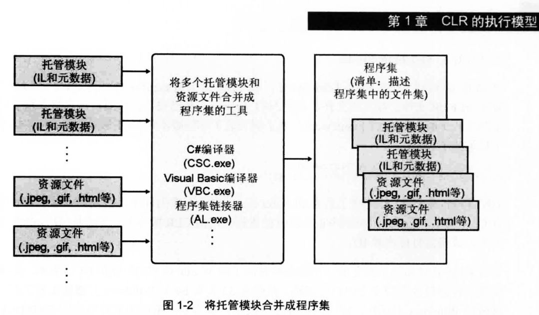 《CLR via C#》笔记：第1部分 CLR基础 - Sugar的博客